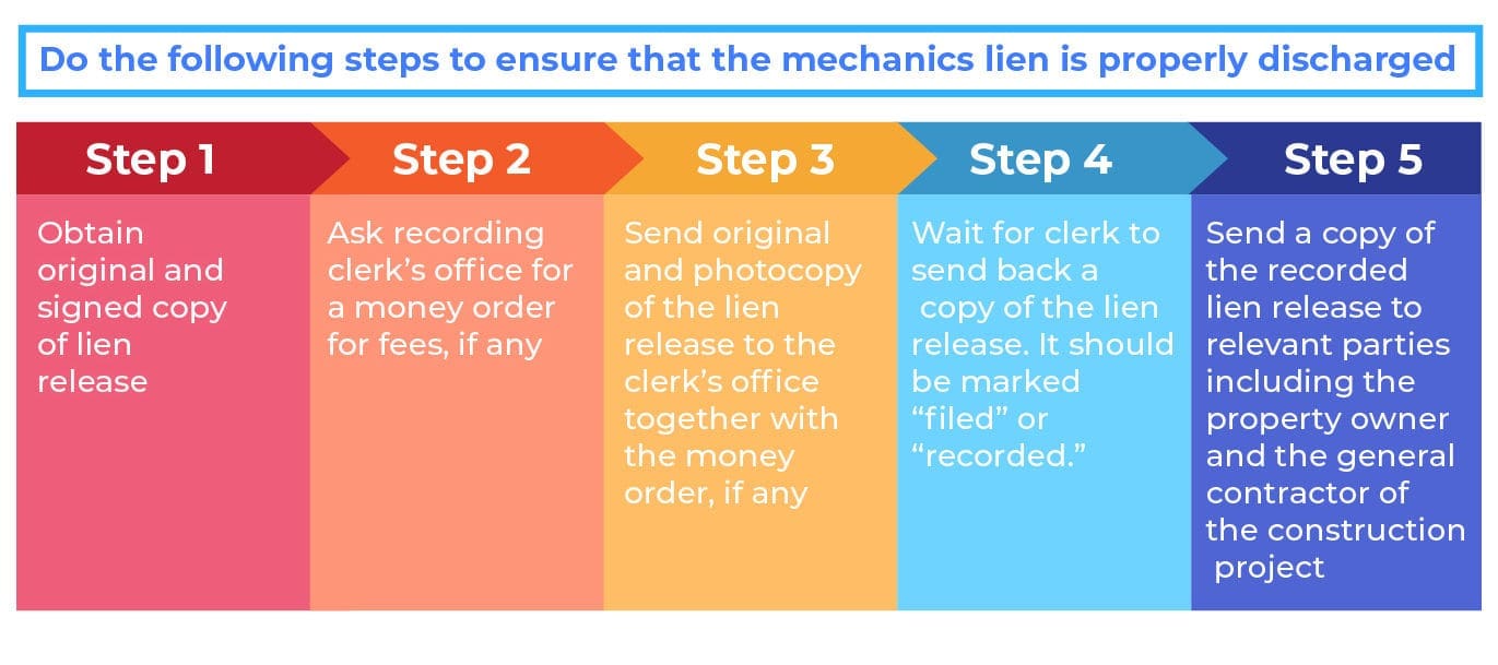 Lien Release 101: Canceling Construction Mechanics Liens - Handle