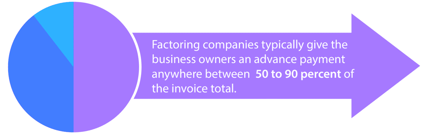 Invoice Factoring vs Purchase Order Financing - Handle