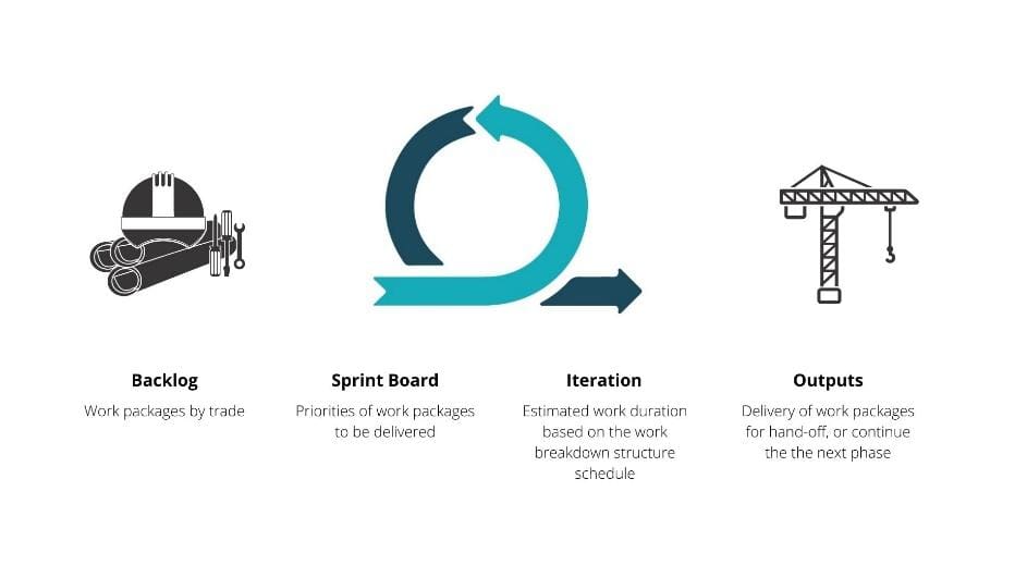 How to Apply Agile Principles in Construction Projects - Handle