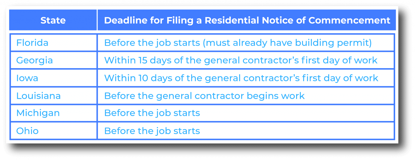 Notice of Commencement for Residential Projects: Who Must File and When ...