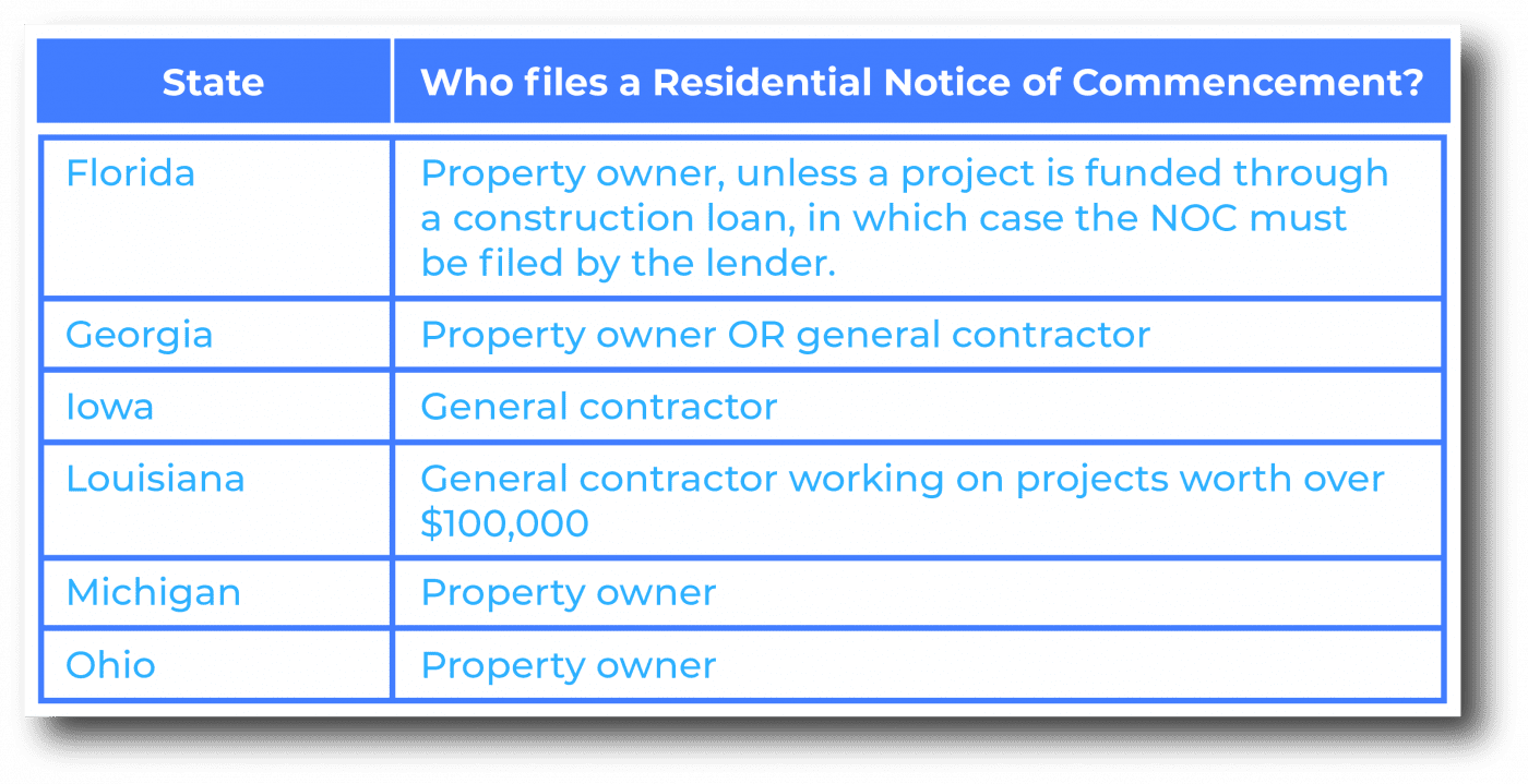 Notice of Commencement for Residential Projects: Who Must File and When ...
