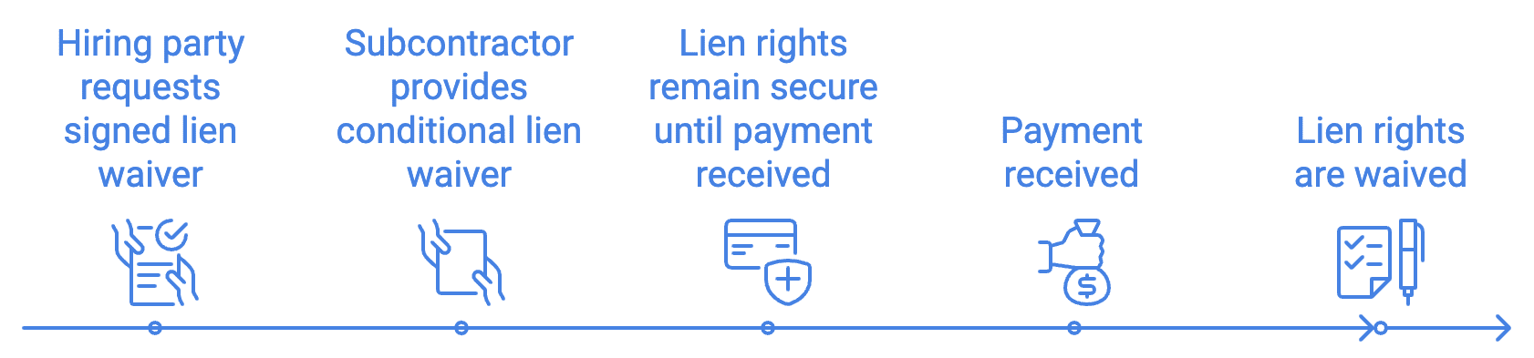 Conditional Lien Waivers: A Comprehensive Guide - Handle