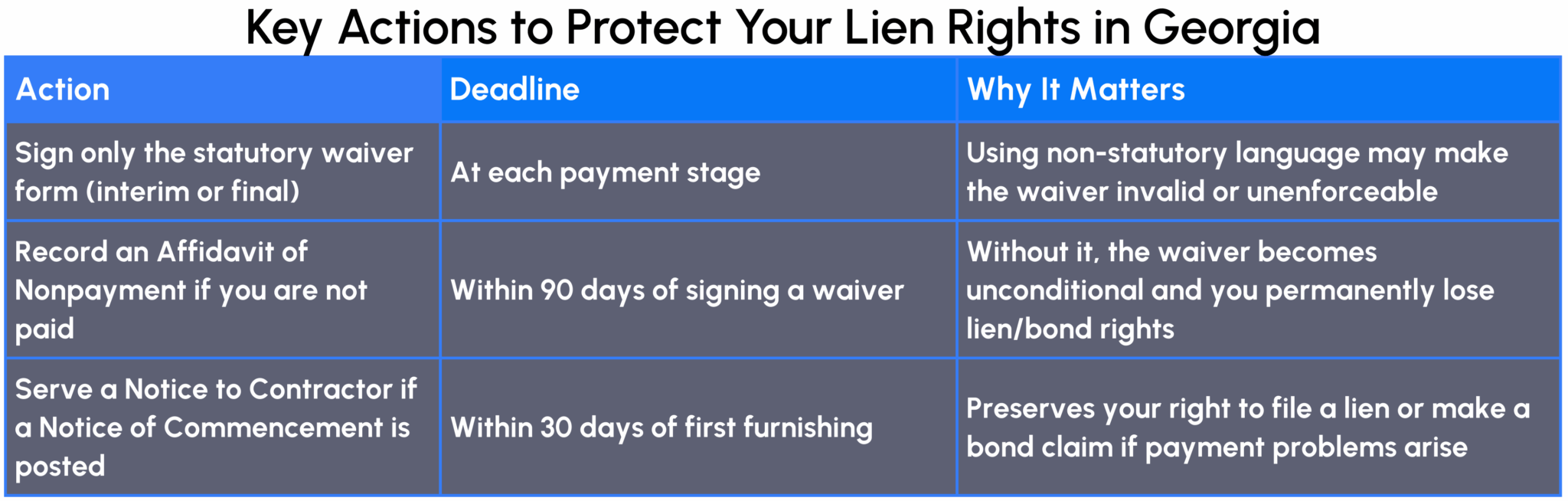 Georgia Lien Waiver and Release Forms: Interim and Final - Handle